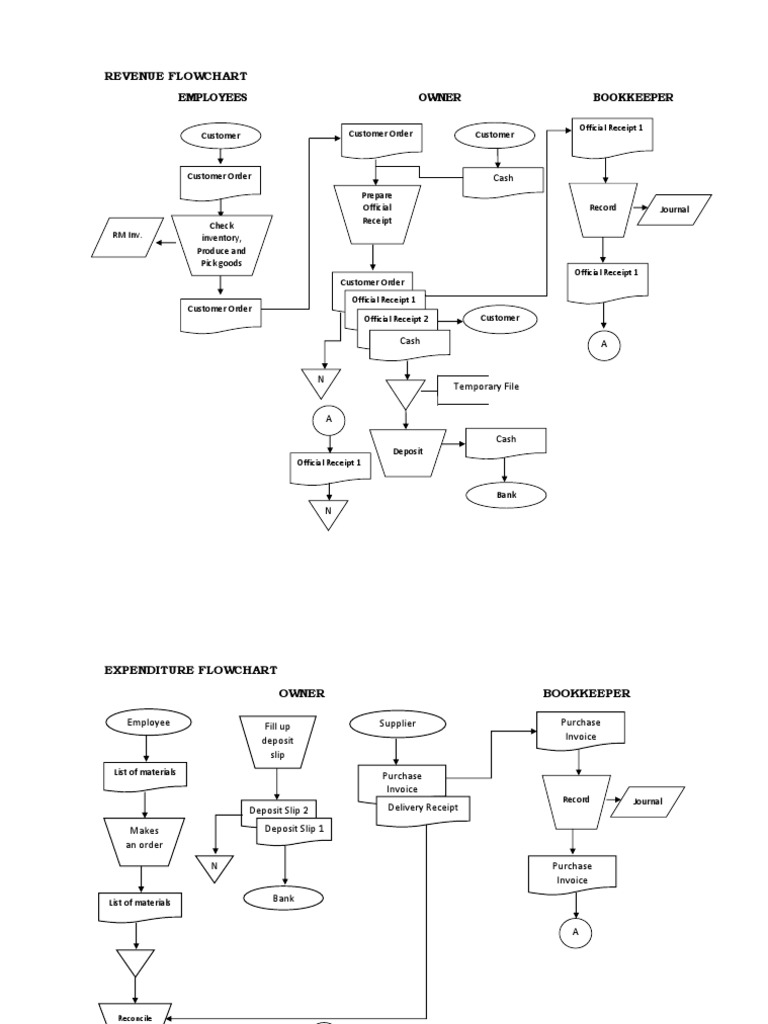 Revenue Flowchart: Employees | PDF | Receipt | Bookkeeping