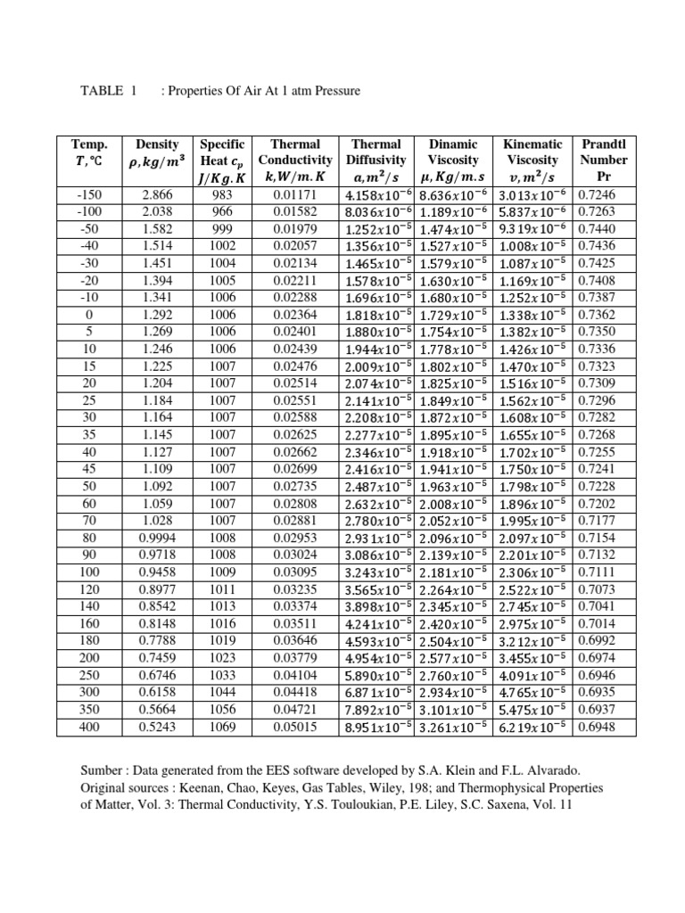 Tabel Properties Air | PDF