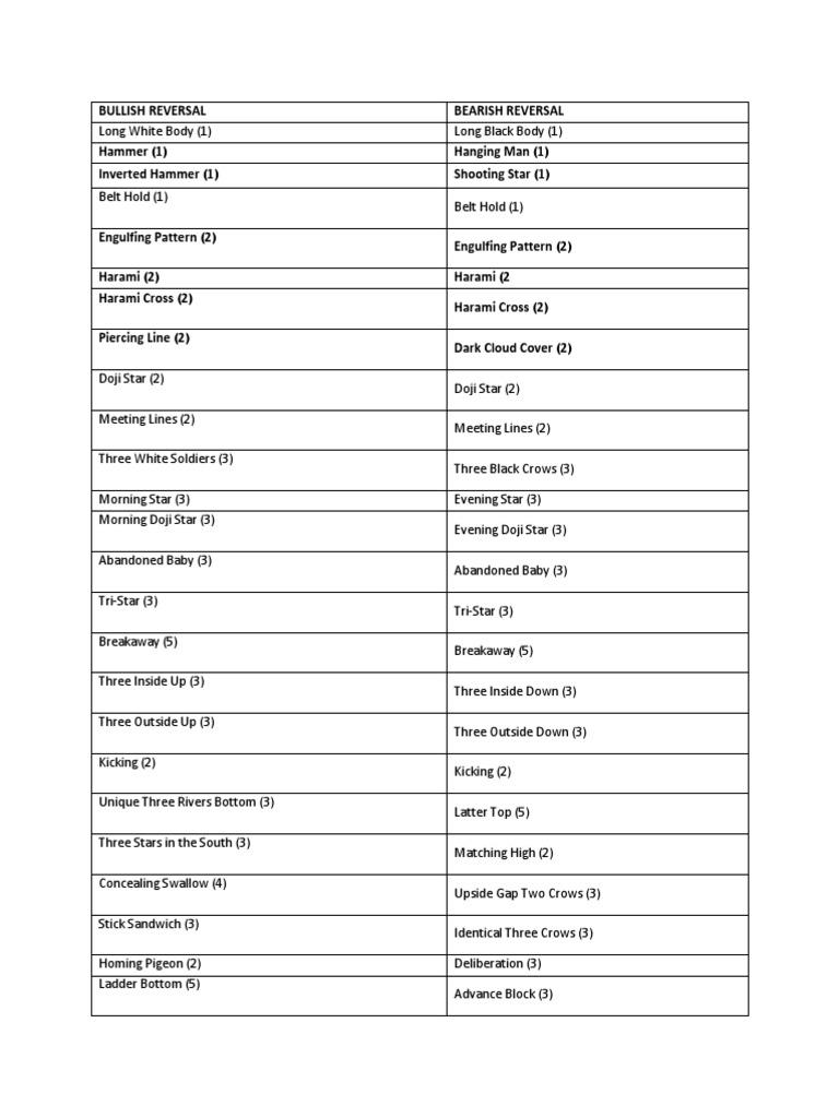 Most Important Reversal Patterns | PDF | Ratio | Teaching Mathematics