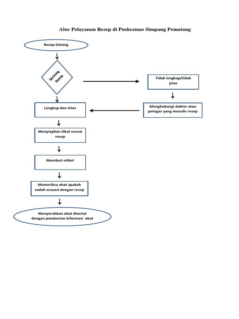 Alur Pelayanan Resep Puskesmas | PDF