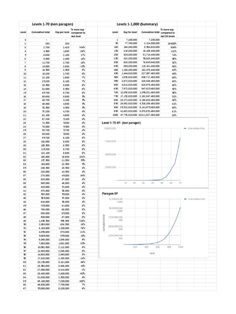 Paragon Experience Table PDF | PDF
