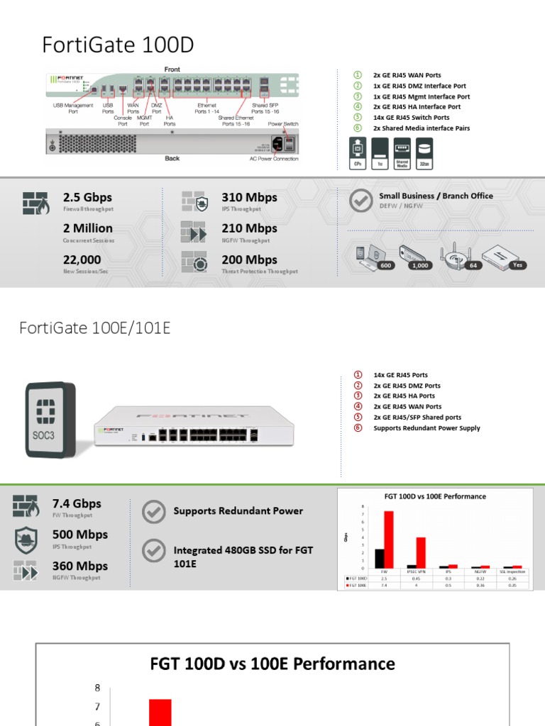 FortiGate 100E Vs FortiGate 100D | PDF