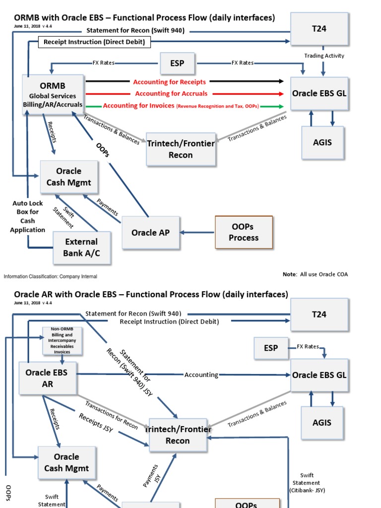 ORMB Integration With Oracle EBS v4.4 | PDF | Invoice | Banking