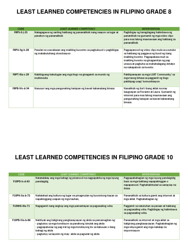Least Learned Competencies in Filipino