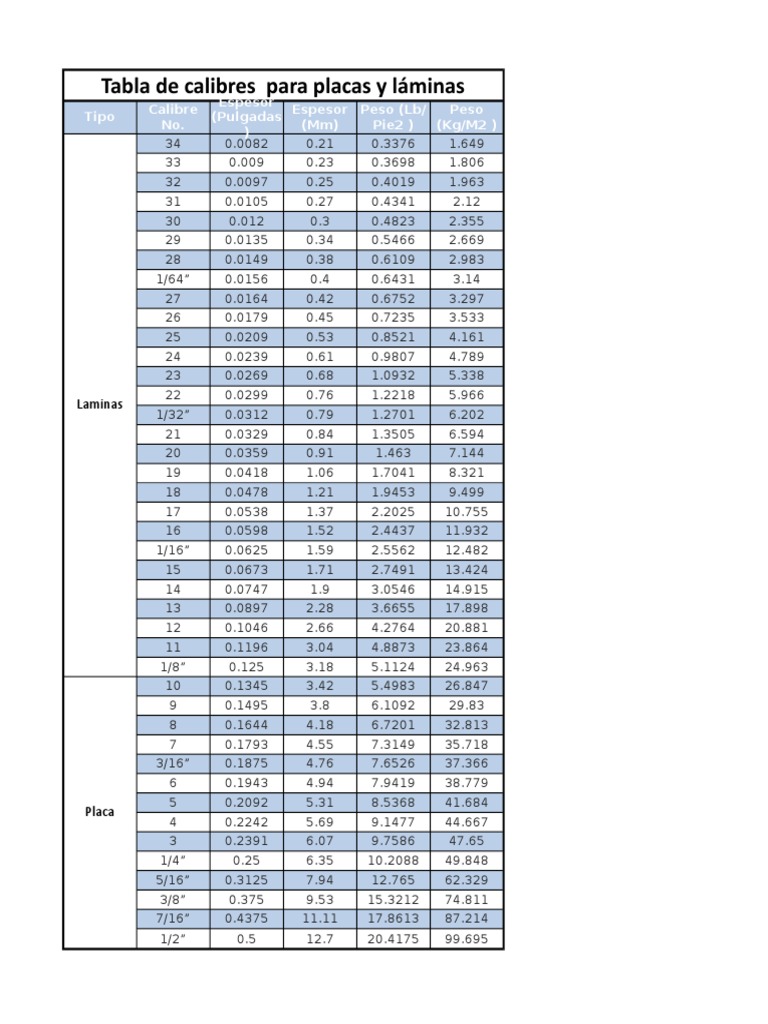 Tabla de Calibres para Láminas y Placas | PDF