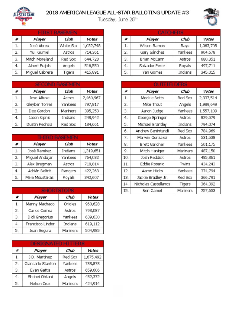 2018 AL All-Star Update #3 - 062618 | PDF | New York Yankees | Boston ...