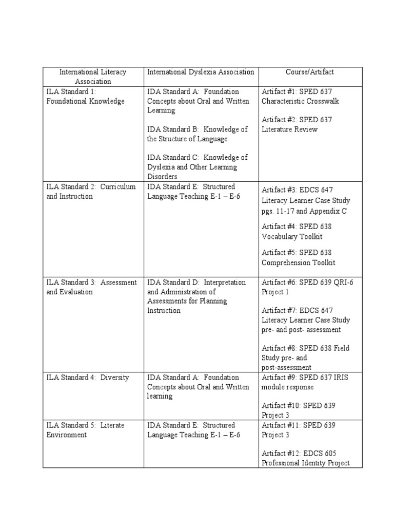 Outline For Evidence of Standards | PDF | Literacy | Language Education
