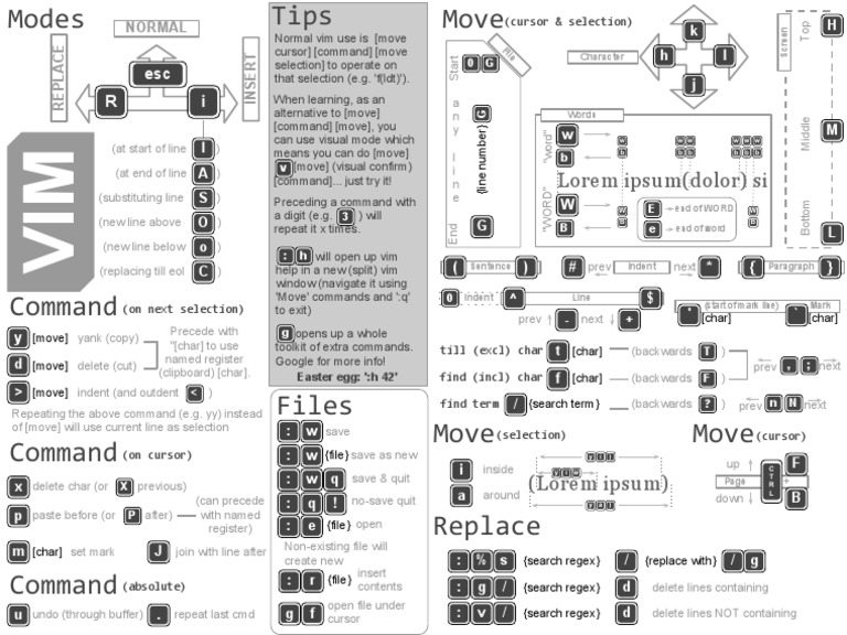 Modes Tips Move(cursor & selection) VIM commands cheat sheet | PDF | System Software | Computing