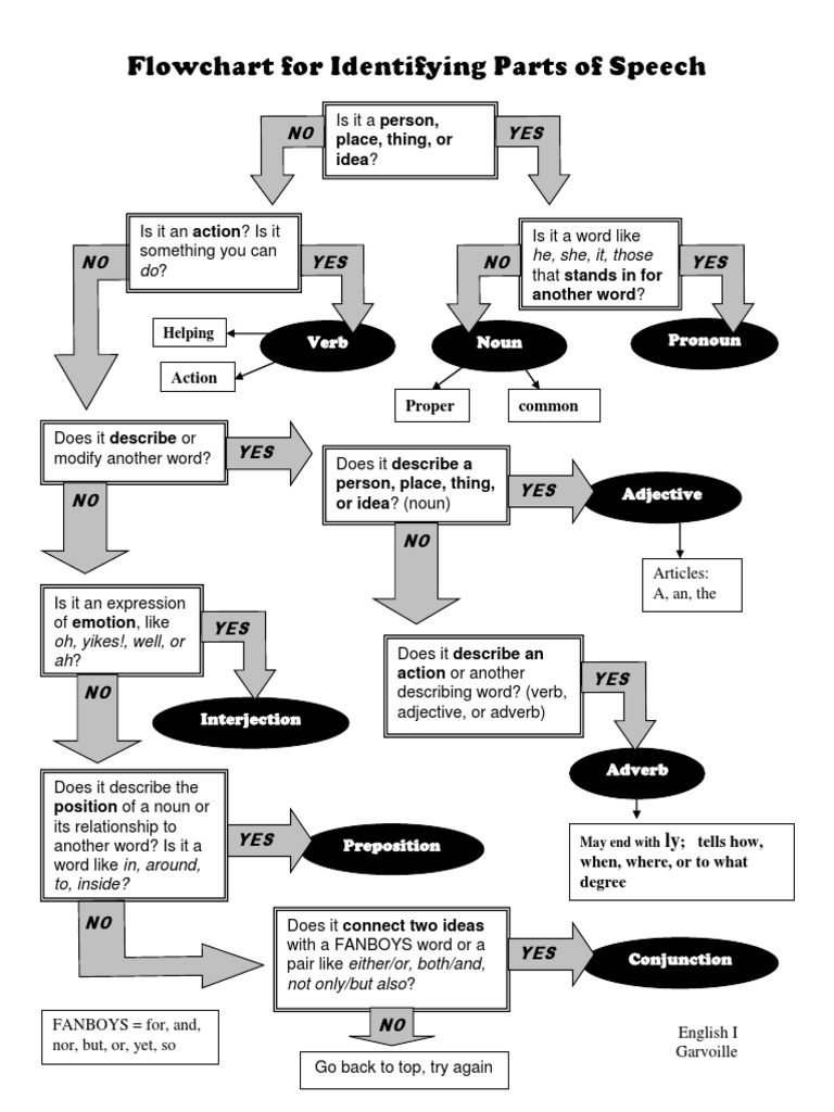 Flowchart for Identifying Parts of Speech | Part Of Speech | Semiotics