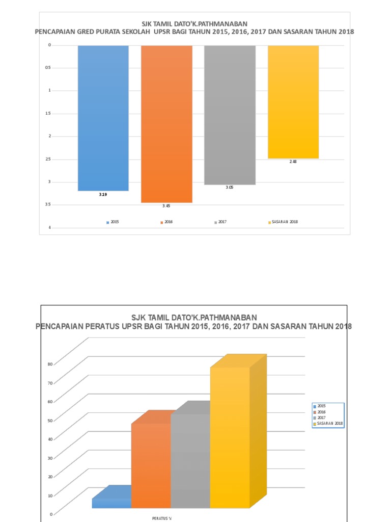Graf Upsr SJKT Dato K 2018 | PDF