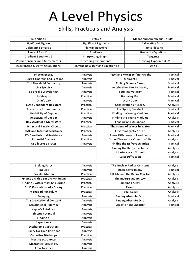 A Level Physics Practicals | PDF | Accuracy And Precision ...