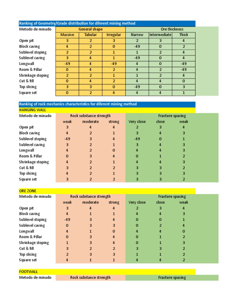 Ranking of Geometry/Grade Distribution For Diferent Mining Method | PDF ...