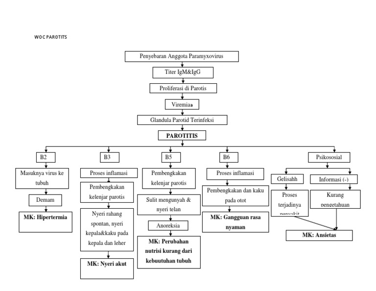 Tumor Parotis dan Parotitis: Analisis Penyakit | PDF