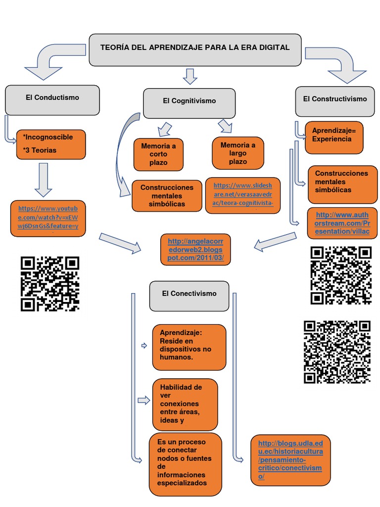 Mapa Conceptual Tics Completo | PDF | Evaluación neuropsicológica | Psicología Educacional