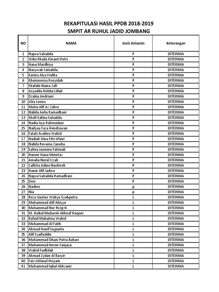 Rekap PPDB Smpit Arj 2018 | PDF