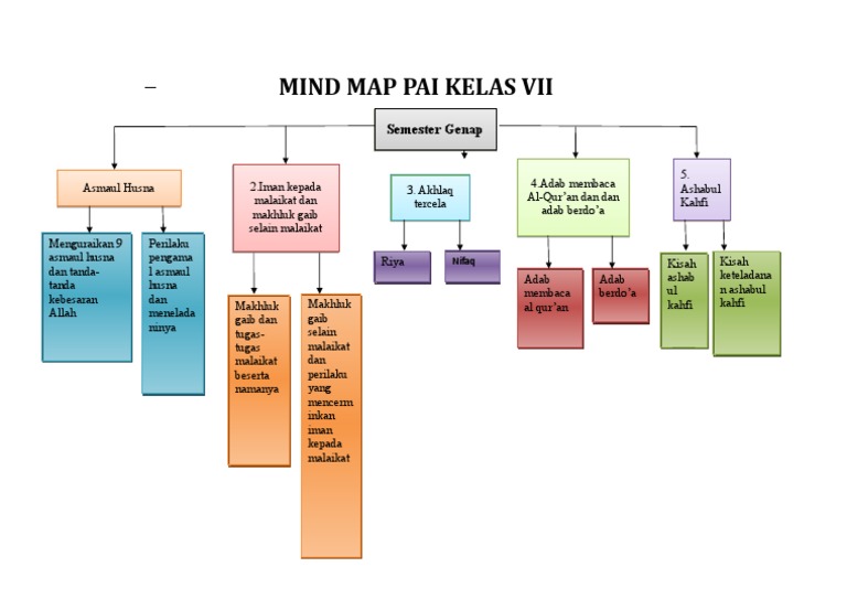 Mind Map Pai Kelas Vii | PDF