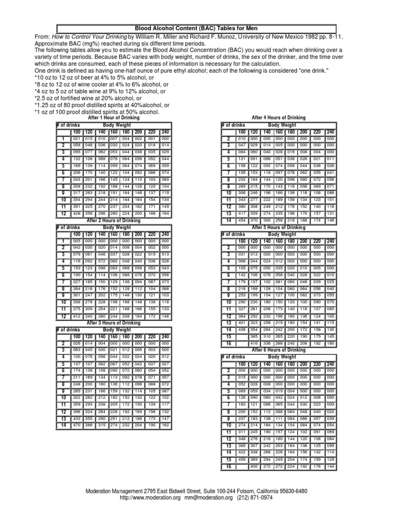 Blood Alcohol Content (BAC) Tables For Men | PDF | Alcoholic Drinks ...