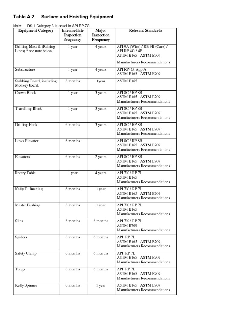 API Inspection RP 7G Intervals Drilling RIG & Hoisting Equipment DS1 ...