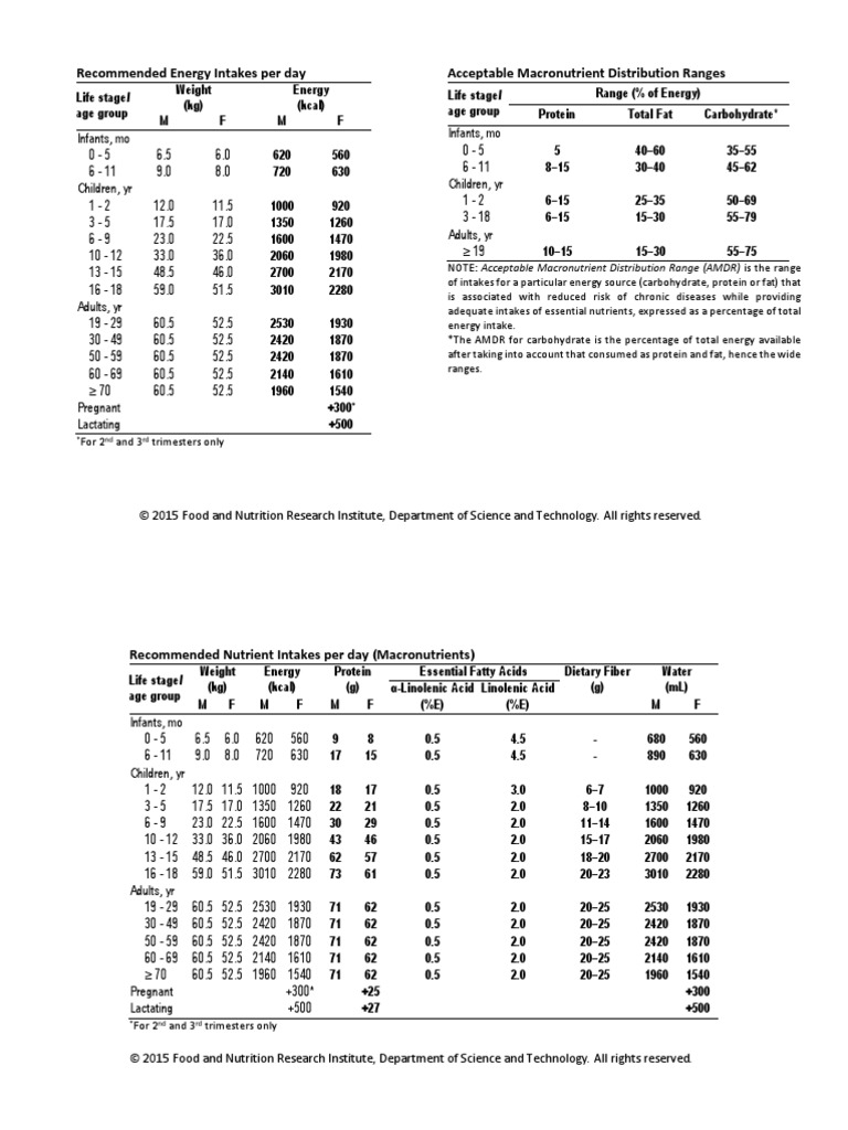 PDRI Tables | PDF | Folic Acid | Diet & Nutrition