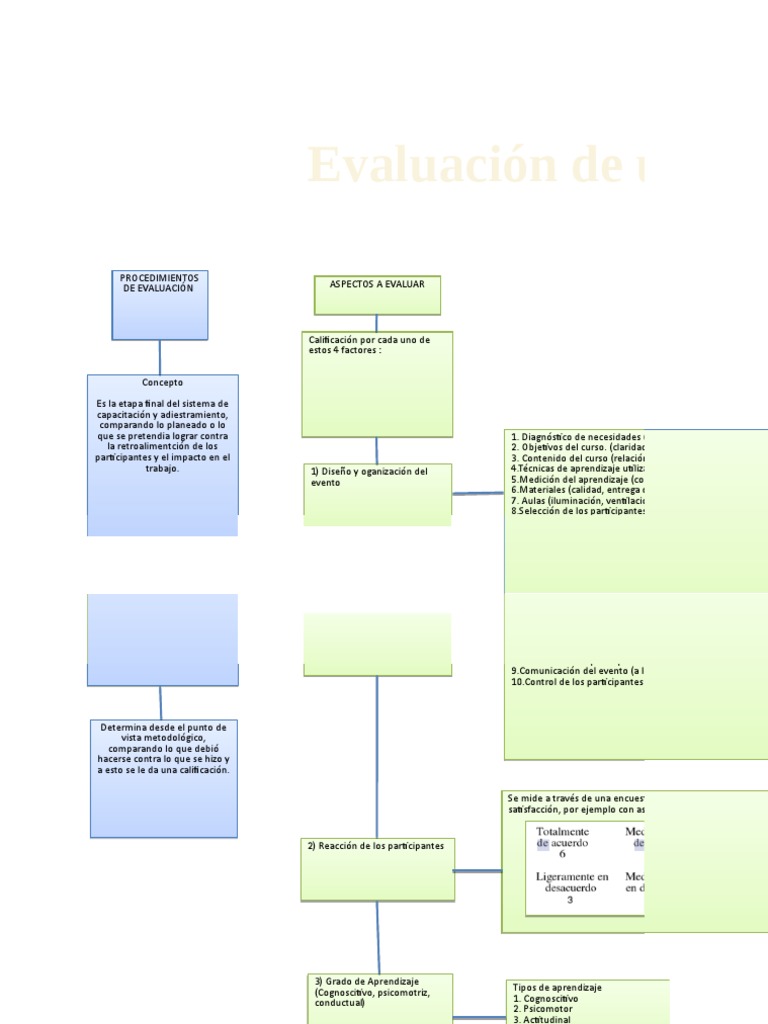 Ev Capacitacion Mapa Conceptual | PDF | Evaluación | Diseño
