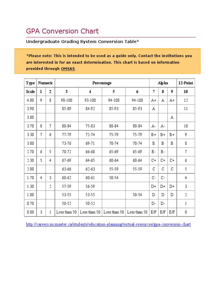GPA Conversion Chart: Undergraduate Grading System Conversion Table | PDF
