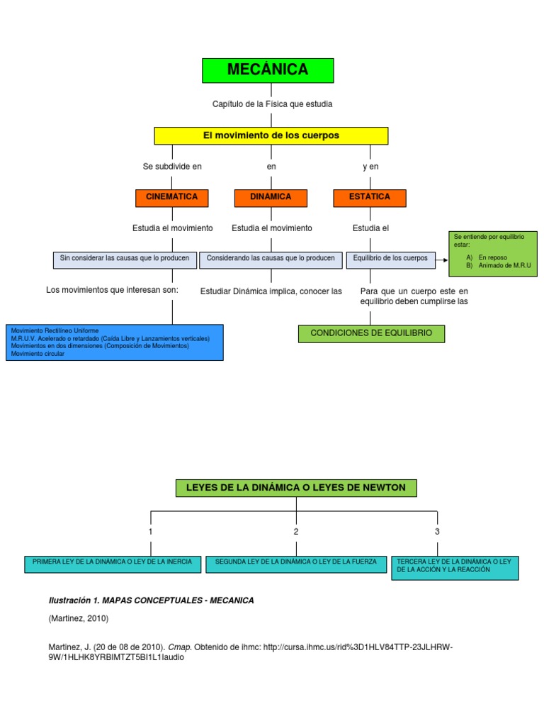 Mapa Conceptual De Dinamica Social - hayes