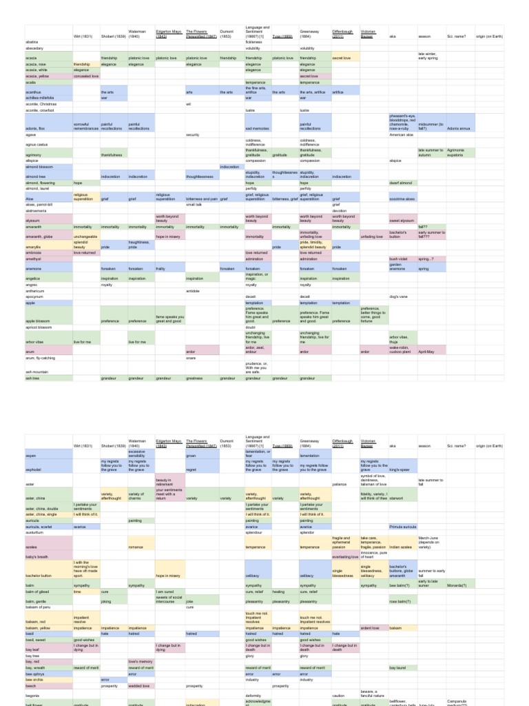 Victorian Language of Flowers - Floriography | PDF | Plants | Nature