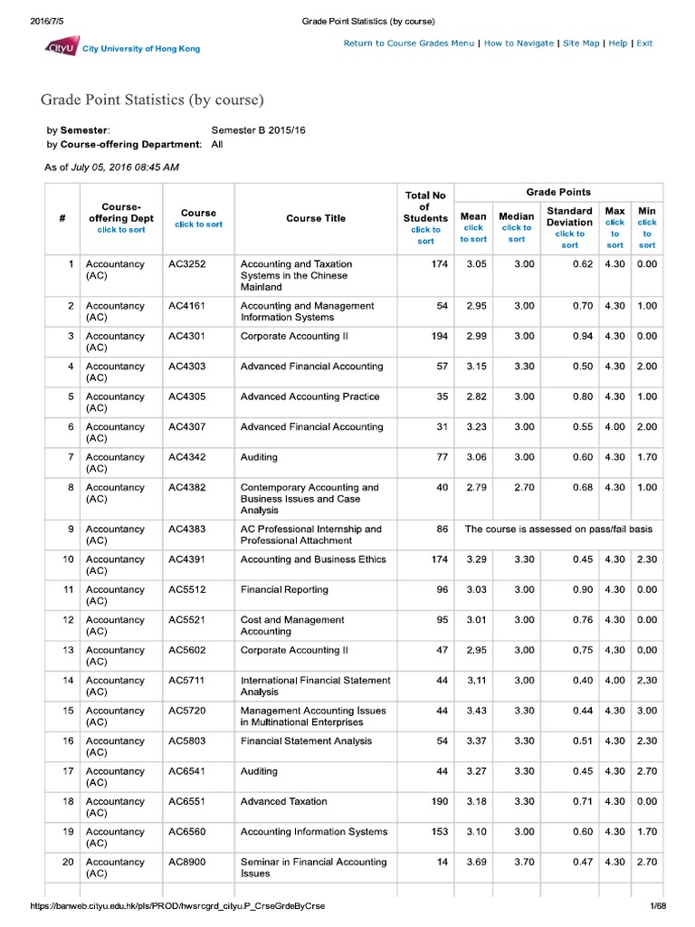 Grade Point Statistics by Course 1516b | PDF