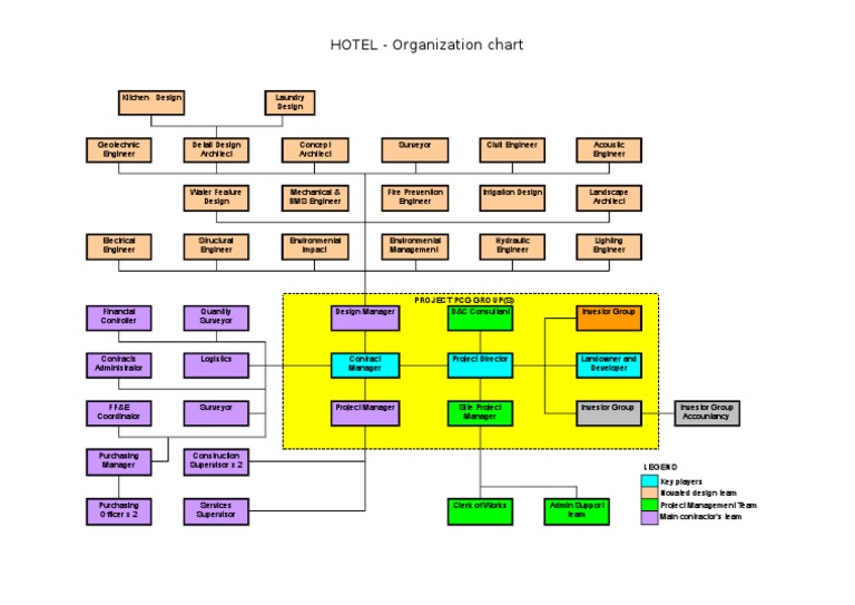 Hotel Project Organization Chart | PDF | Architect | Engineering