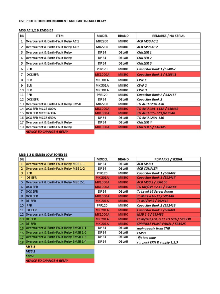 Overcurrent & Earth-Fault Relay List | PDF | Power Engineering | Force