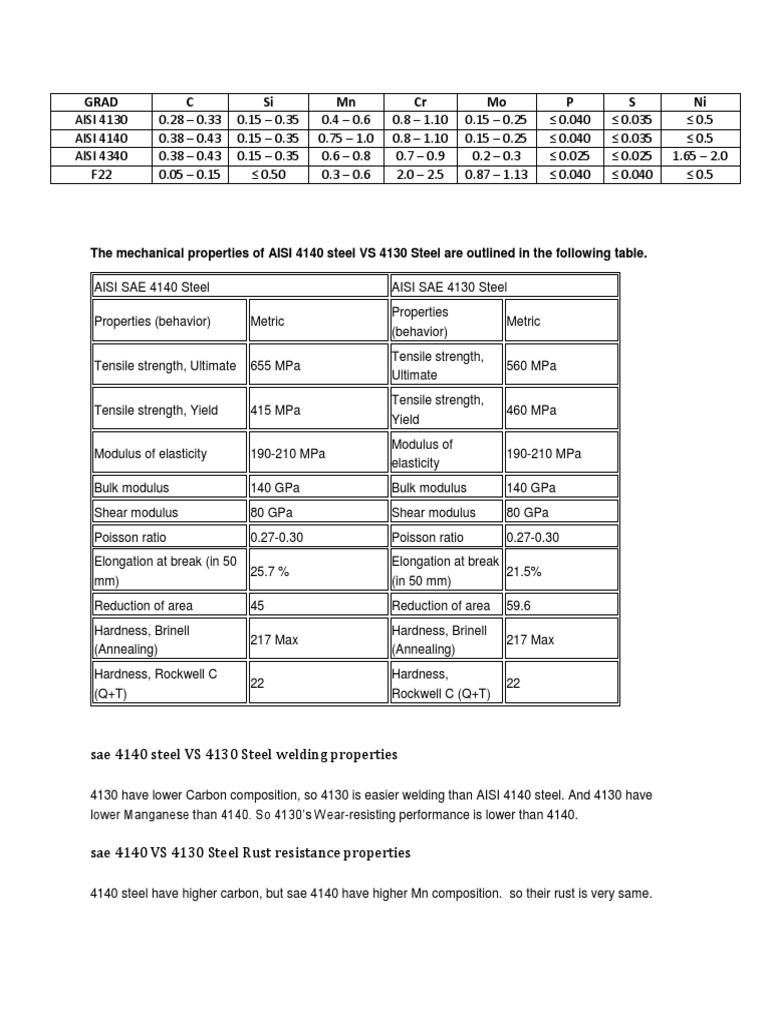 Aisi 4130 Si Aisi 4140 | Strength Of Materials | Ultimate Tensile Strength