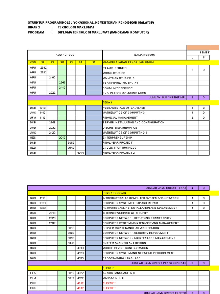 (Isk DVM 1) 01 Struktur DKB Teknologi Maklumat (Rangkaian Komputer) | PDF
