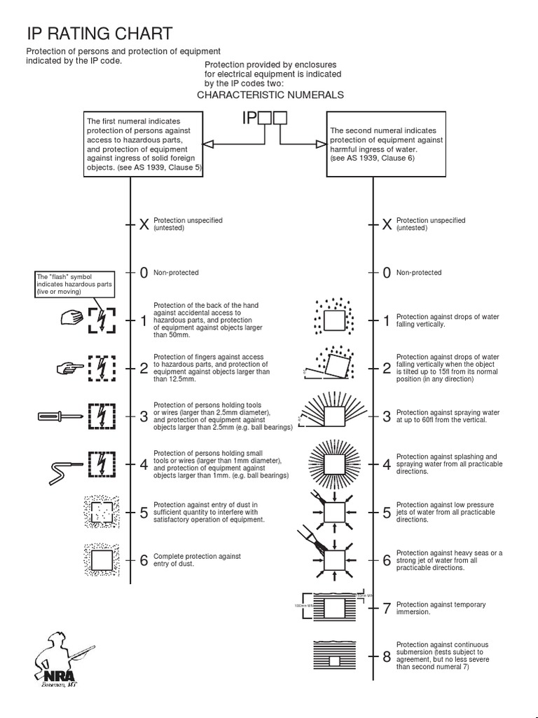 IP Rating Chart | PDF | Electrical Engineering | Manufactured Goods