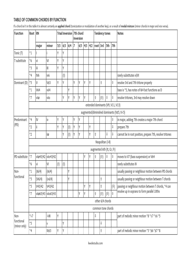 Table of Common Chords by Function | PDF | Chord (Music) | Elements Of ...