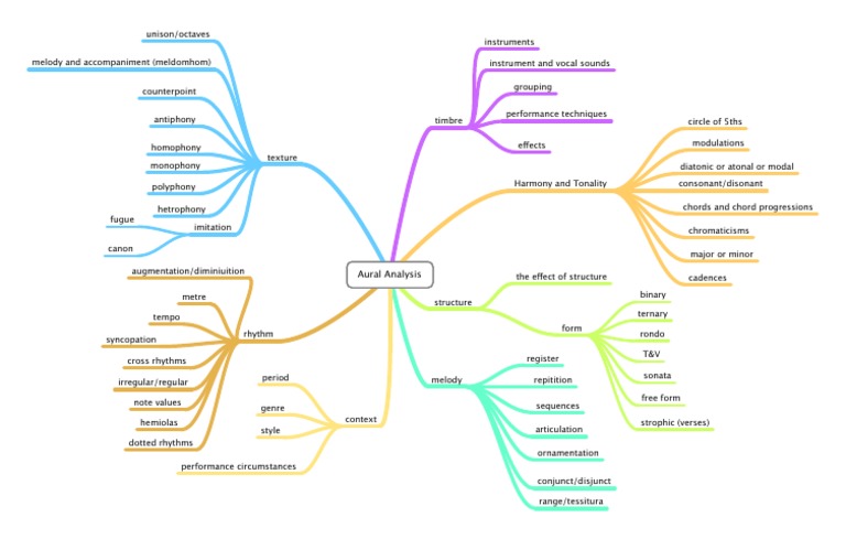 Aural Analysis | PDF | Music Theory | Musical Techniques
