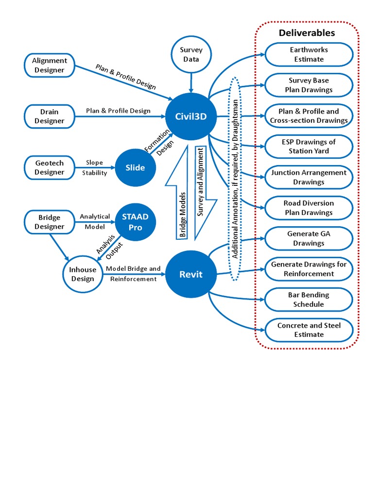 Work Flow Chart BIM Implementation | PDF | Infrastructure | Civil ...