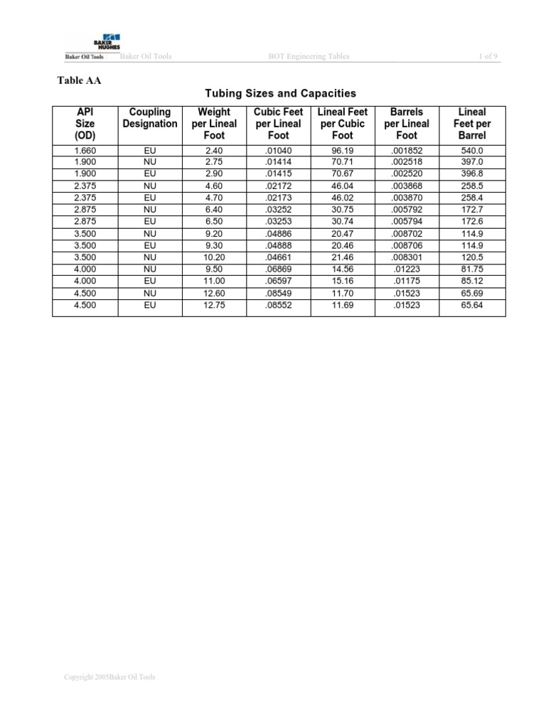 BOT - Engineering Tables | PDF | Barrel (Unit) | Gases