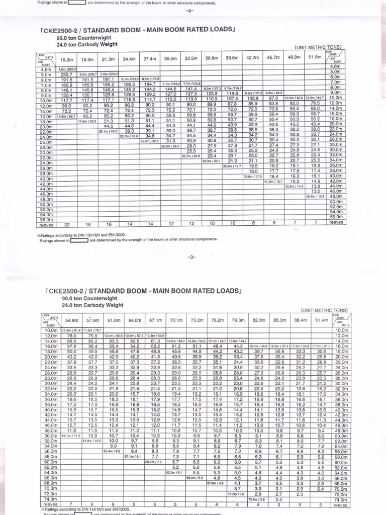 CKE2500-2 250 Ton Crane Load Chart | PDF