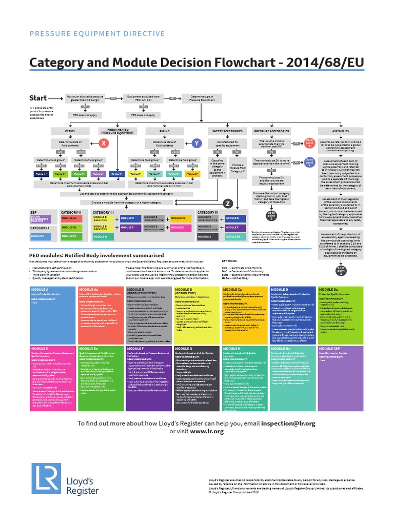 LloydsRegister PED Flowchart | PDF | Quality Management System | Audit