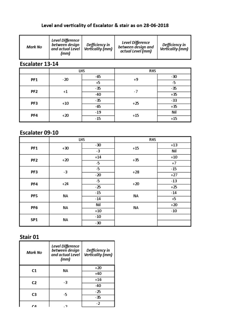 Level and Verticality Measurement Report for Escalators and Stairs ...