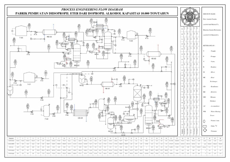 Diagram Alir Proses Pabrik Diisopropil Eter | PDF