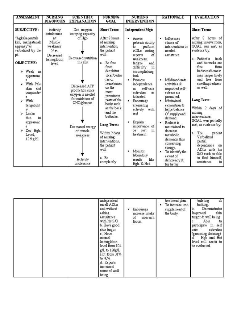 Activity Intolerance NCP | PDF | Medical Specialties | Clinical Medicine