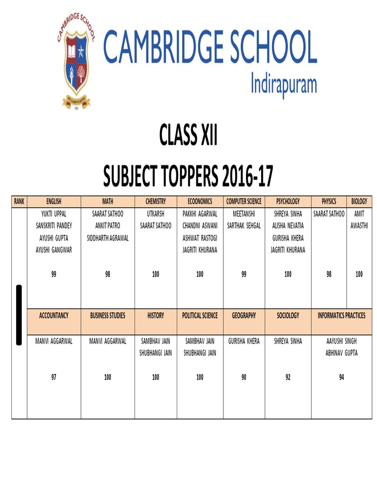 Class Xii Subject Toppers 2016-17: Rank English Math Chemistry ...