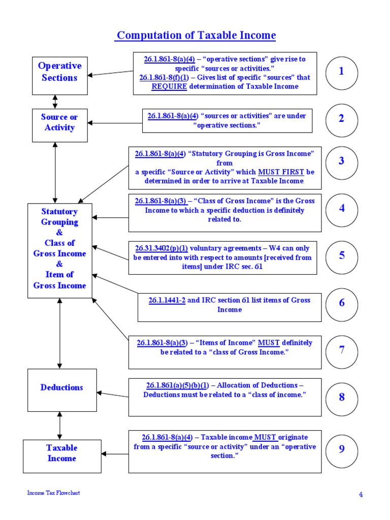 Tax Flow Chart | PDF | Gross Income | Income Tax