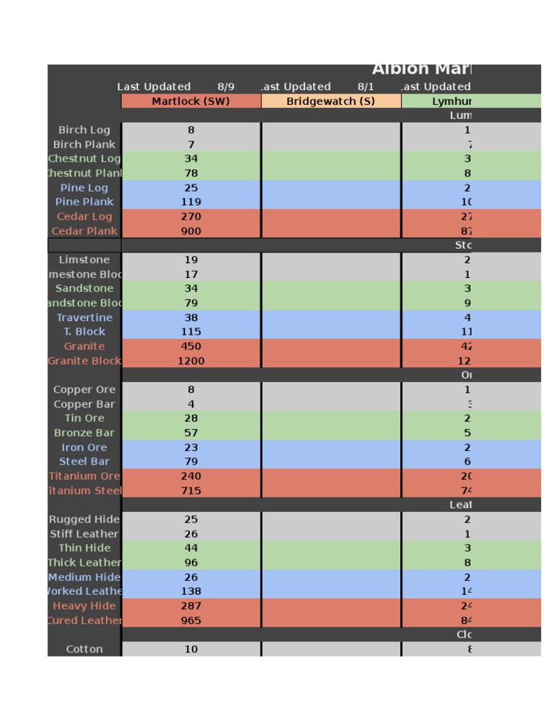 Albion Market Tracker: Last Updated: 8/9 Last Updated: 8/1 Last Updated ...