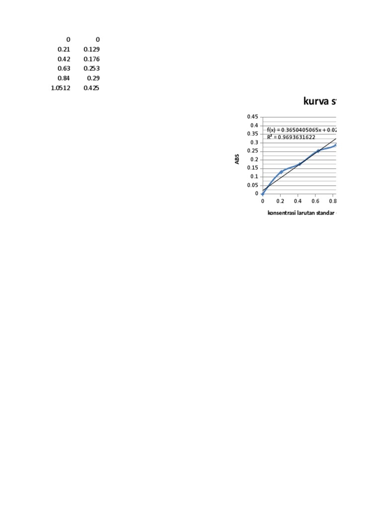Kurva Standar: 0.4 0.45 F (X) 0.3650405065x + 0.0204473926 R 0. ...