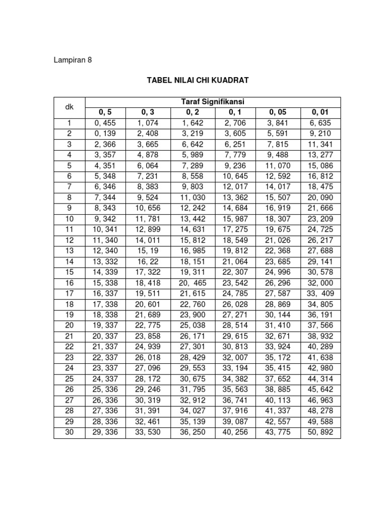 Tabel Chi Square | PDF