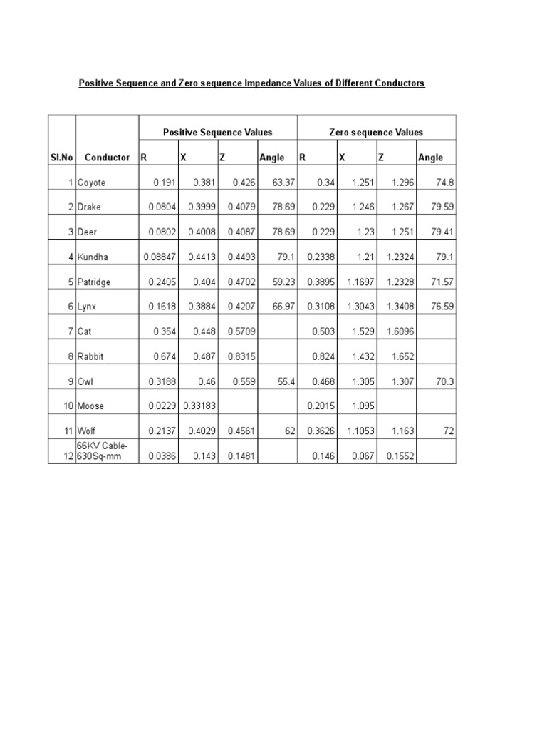 Positive Sequence and Zero Sequence Impedance Values of Different ...