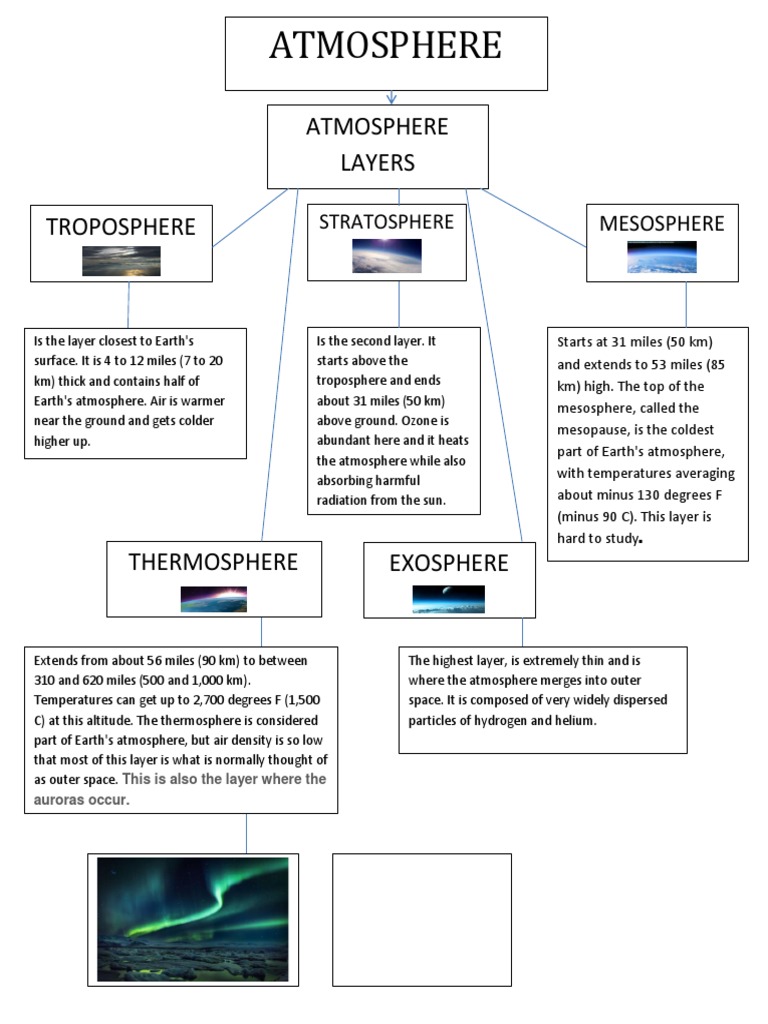 Atmosphere Layers Troposphere: Stratosphere | PDF