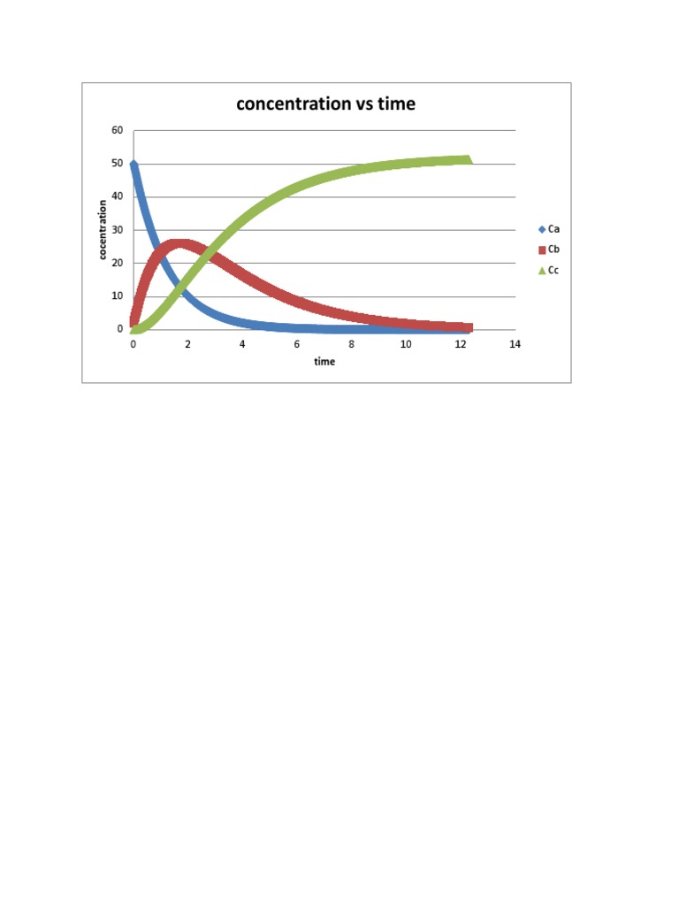 Concentration Vs Time | PDF